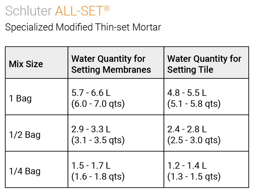 Schluter® Thin-set Mortar | Schluter