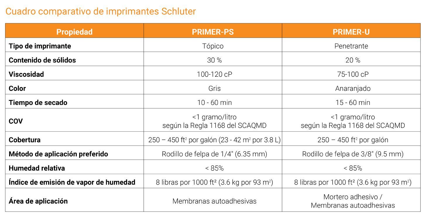¿Cómo se comparan PRIMER-PS y PRIMER-U? | Schluter