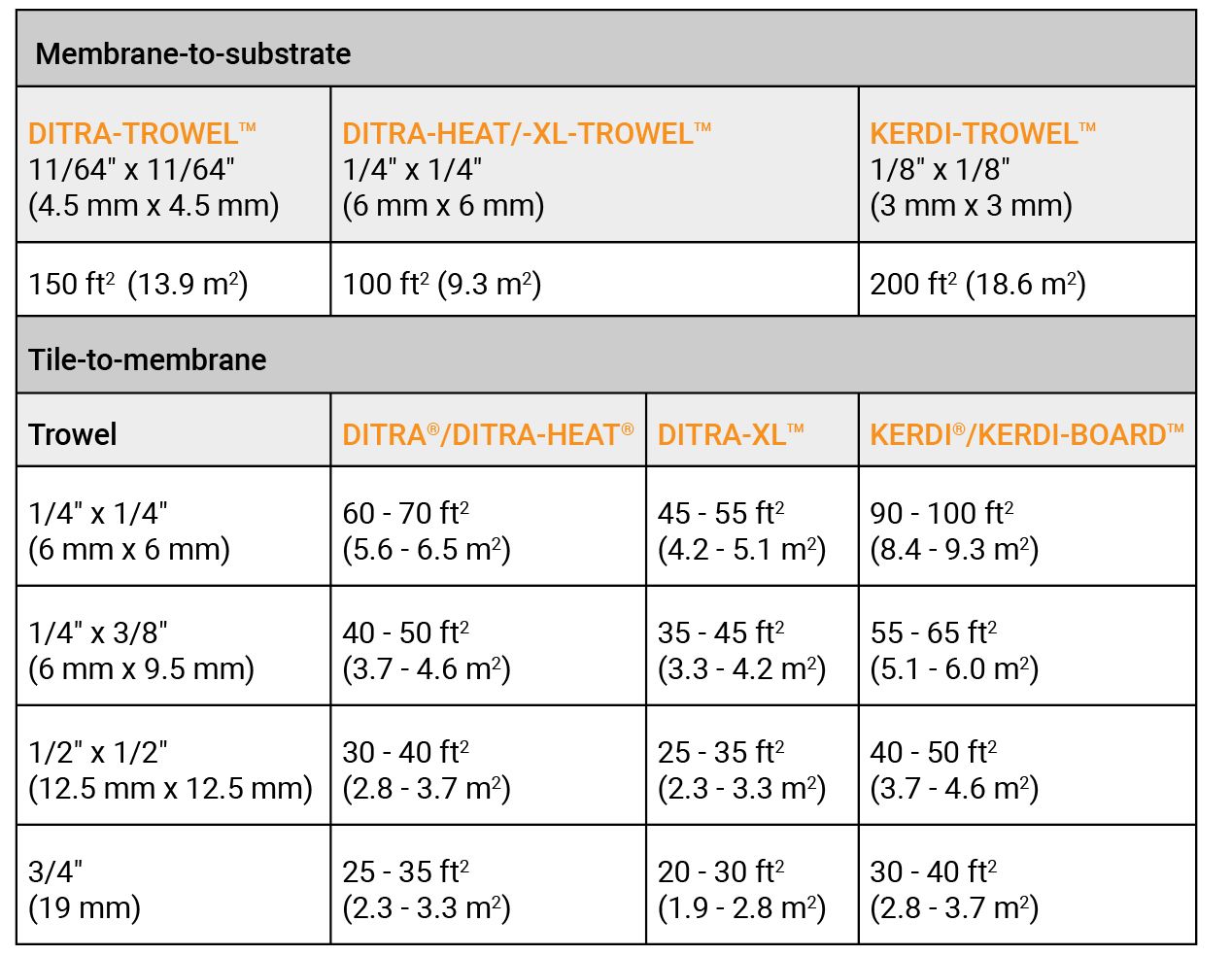 Schluter® Thin-set Mortar | Schluter