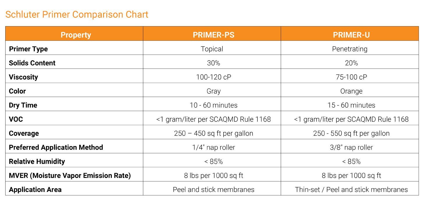How do PRIMER-PS and PRIMER-U compare? | Schluter