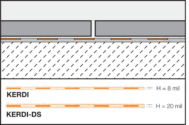 Schluter®-KERDI | Waterproofing (KERDI) | Membranes | schluter.com